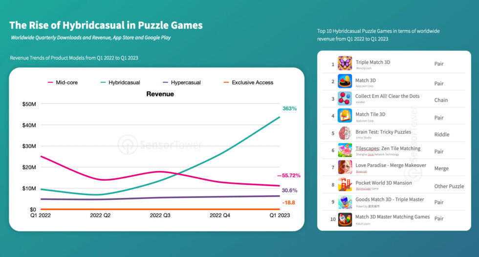 Hybrid-Casual Puzzle Games: Redefining the Puzzle Genre