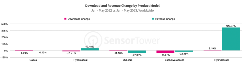 Hybrid-Casual Puzzle Games: Redefining the Puzzle Genre