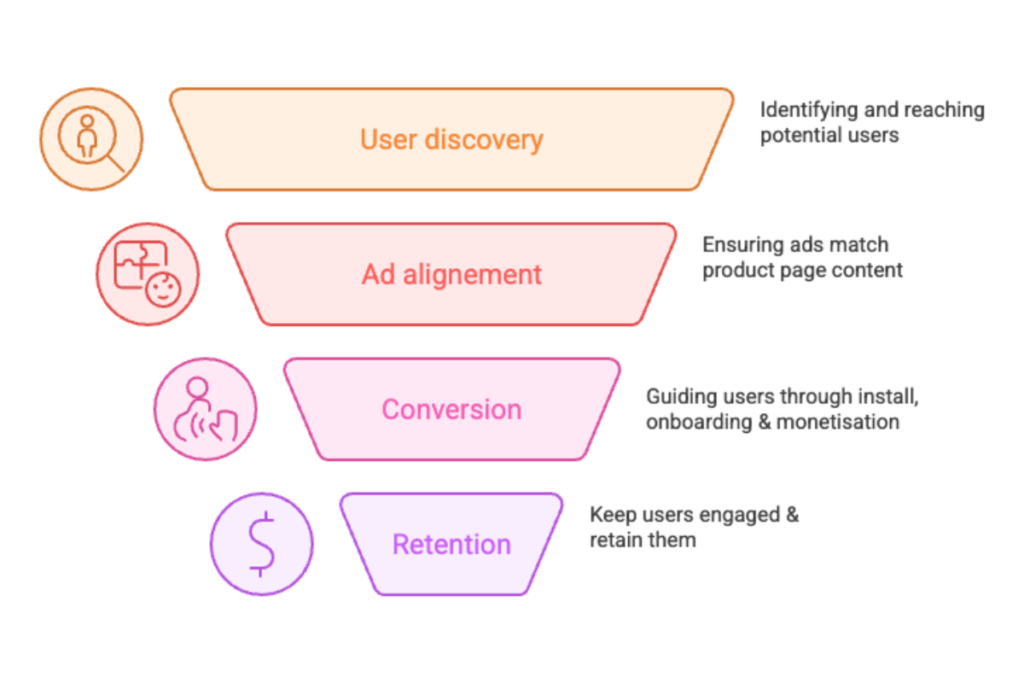 iOS Growth: Personalizing the Full Funnel - MAF