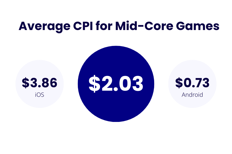 Mid-Core Games: Latest Data and Top UA Strategy for 2025 - MAF