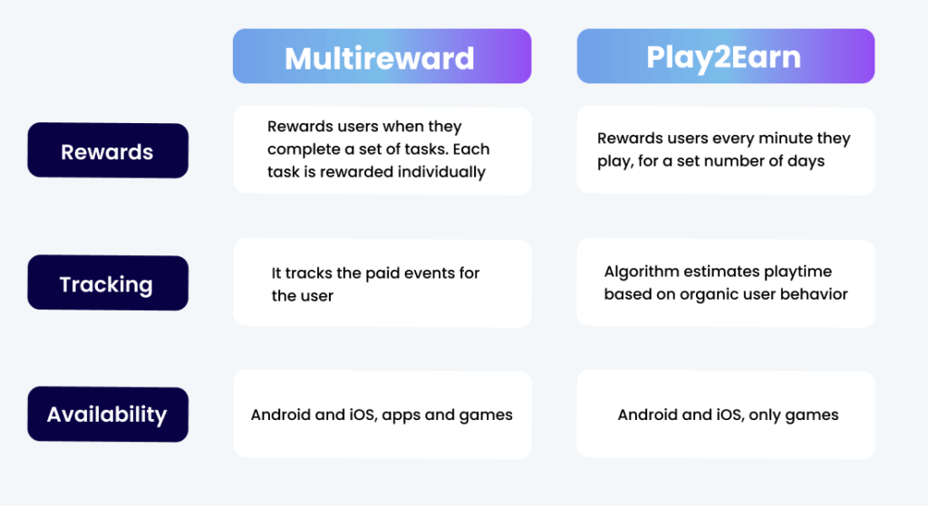 Multireward vs Play2Earn: What’s the Best for Your Game? - MAF